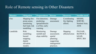 Applications of remote sensing in disaster management | PPTX