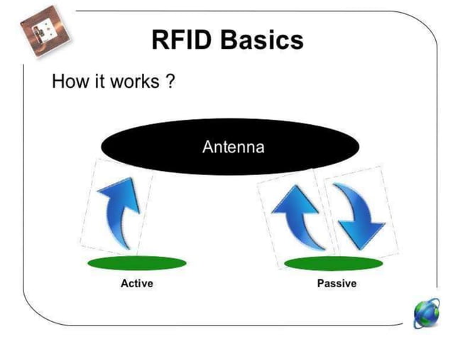 Applications of rfid | PPT
