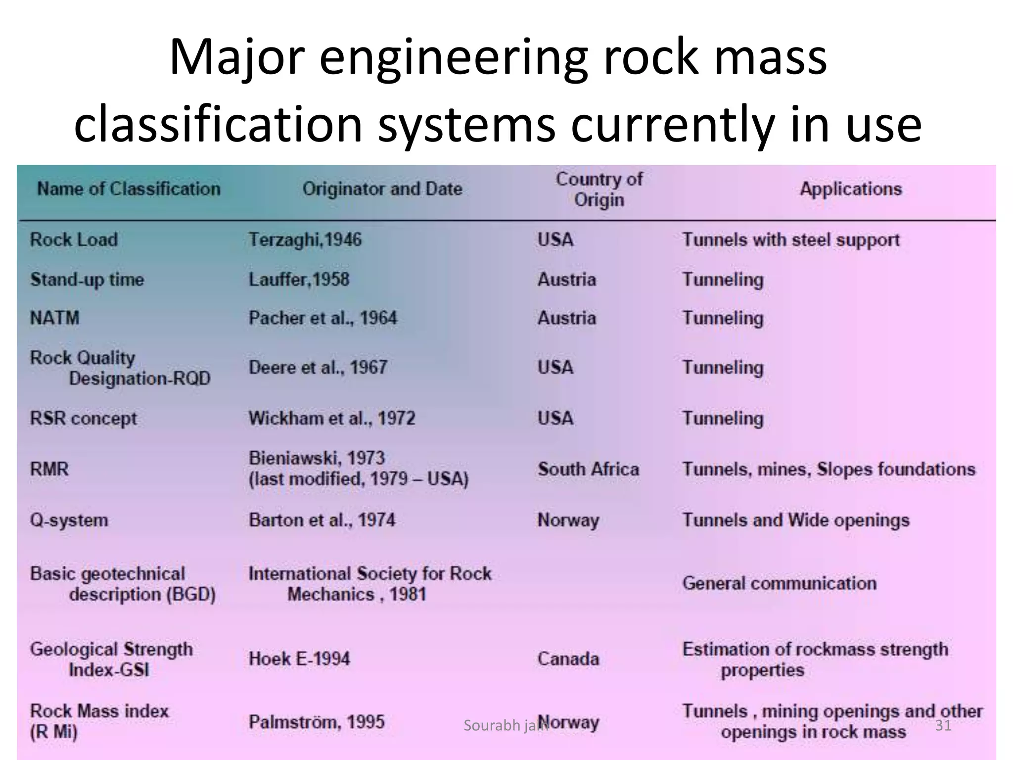 Applications of rock classifications | PPTX