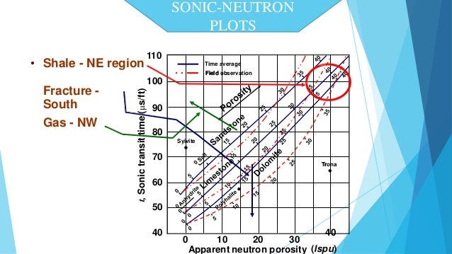 Sonic Log And Its Applications