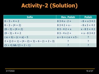 Applications of Stack | PDF