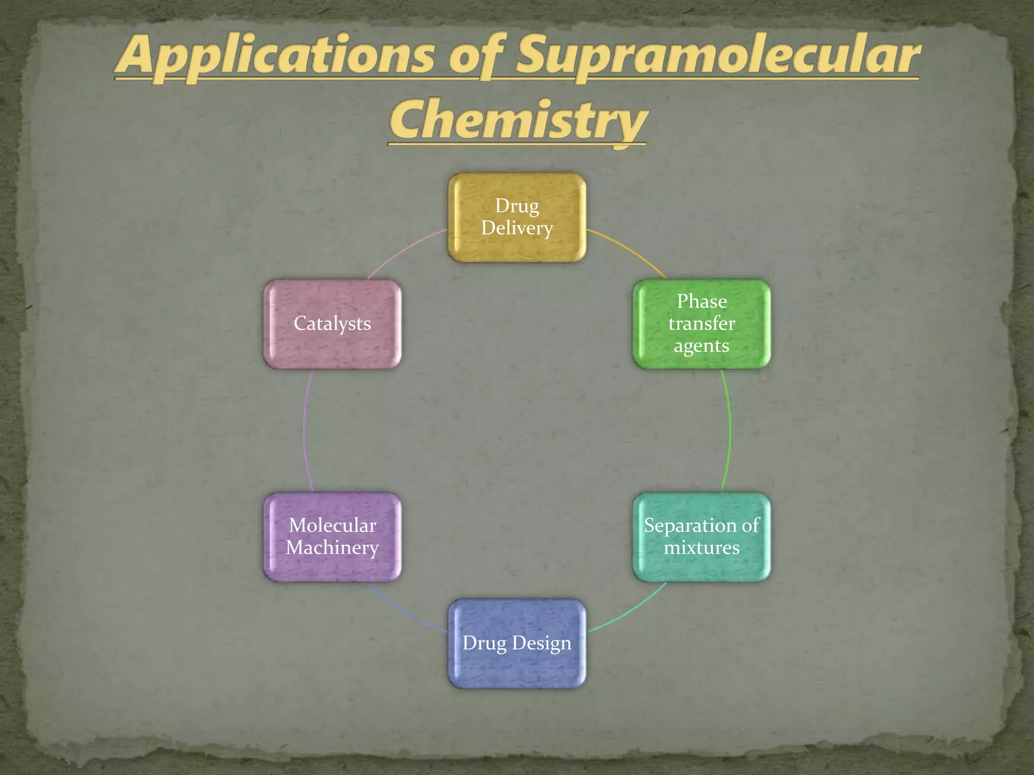 Applications of supramolecular chemistry in drug design | PPTX
