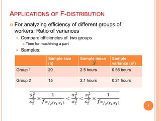 Applications of t, f and chi2 distributions | PPTX