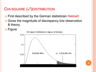Applications of t, f and chi2 distributions | PPTX