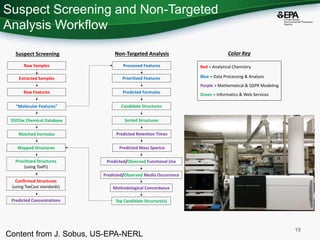 Applications of the US EPA’s CompTox Chemistry Dashboard to support ...