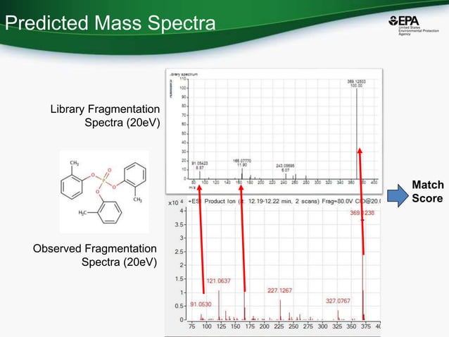 Applications of the US EPA’s CompTox Chemistry Dashboard to support ...