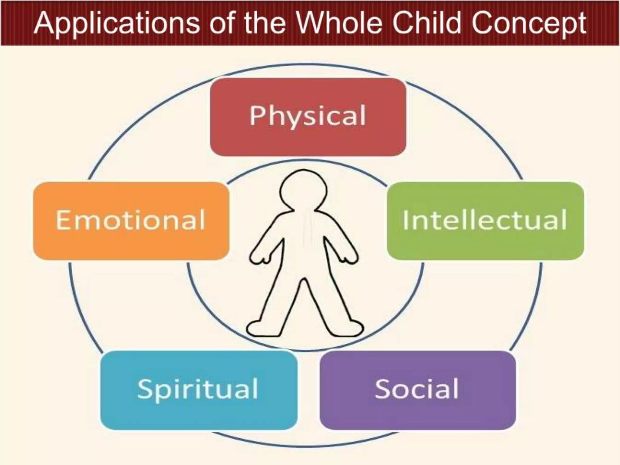 Applications of the whole child concept | PPTX | Children\'s Health ...