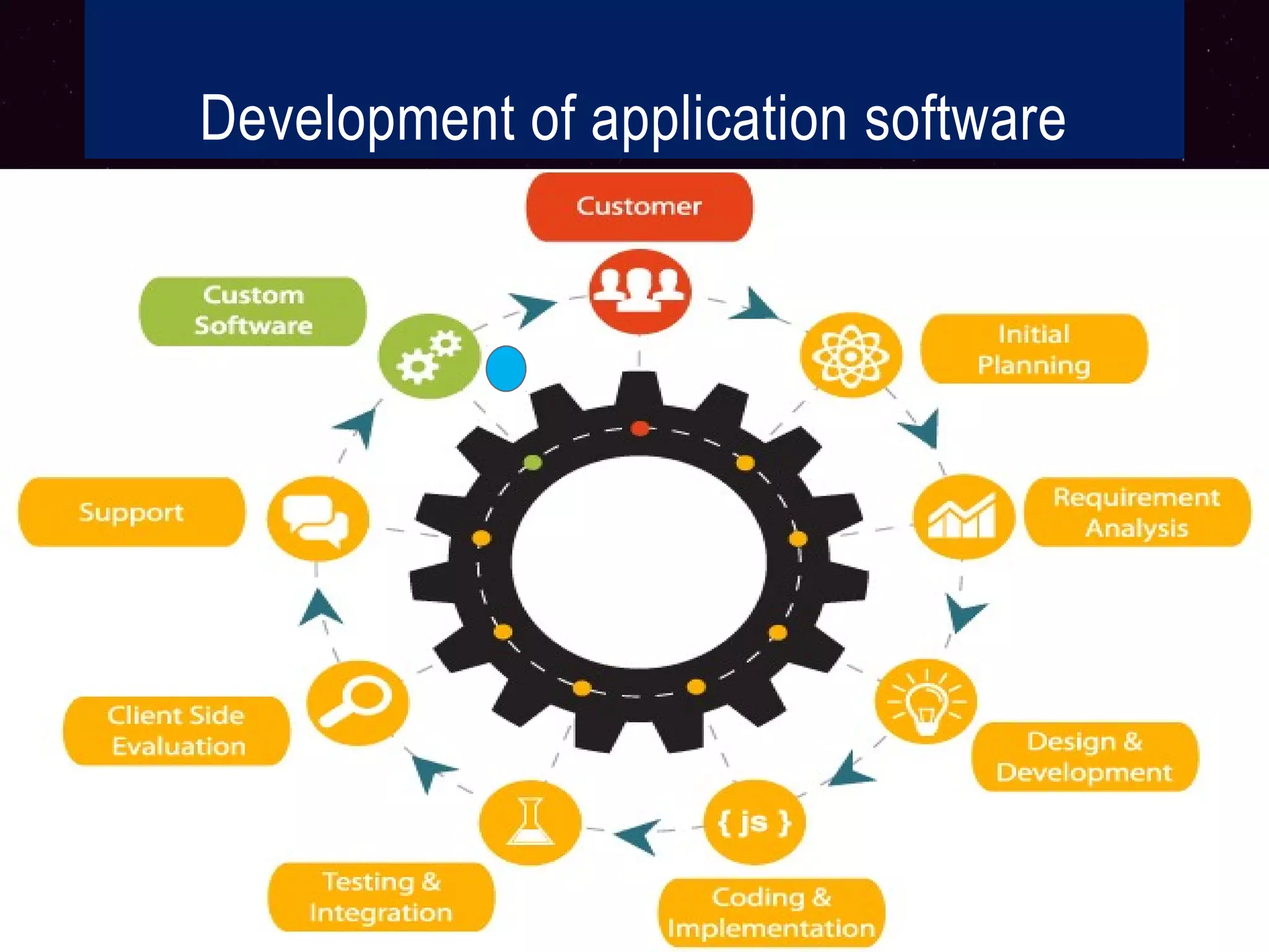 Uses of Application software. | PPT