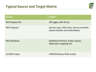 iSeries Modernization: RPG/400 to Java Migration | PDF