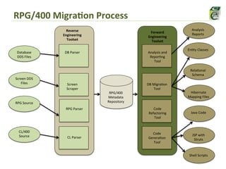 iSeries Modernization: RPG/400 to Java Migration | PDF