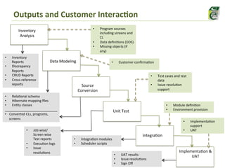 iSeries Modernization: RPG/400 to Java Migration | PDF