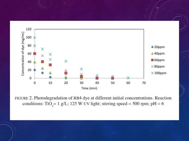 Applicatuion and syntheis of tio2 project | PPTX | Chemistry | Science