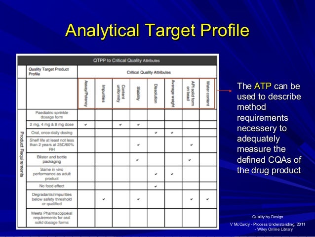 Analytical quality by design