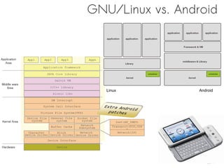 Applied Computer Science Concepts in Android | PPT