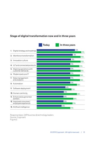 On-switch: Applied Lessons on Moving up the Digital Maturity Curve | PDF