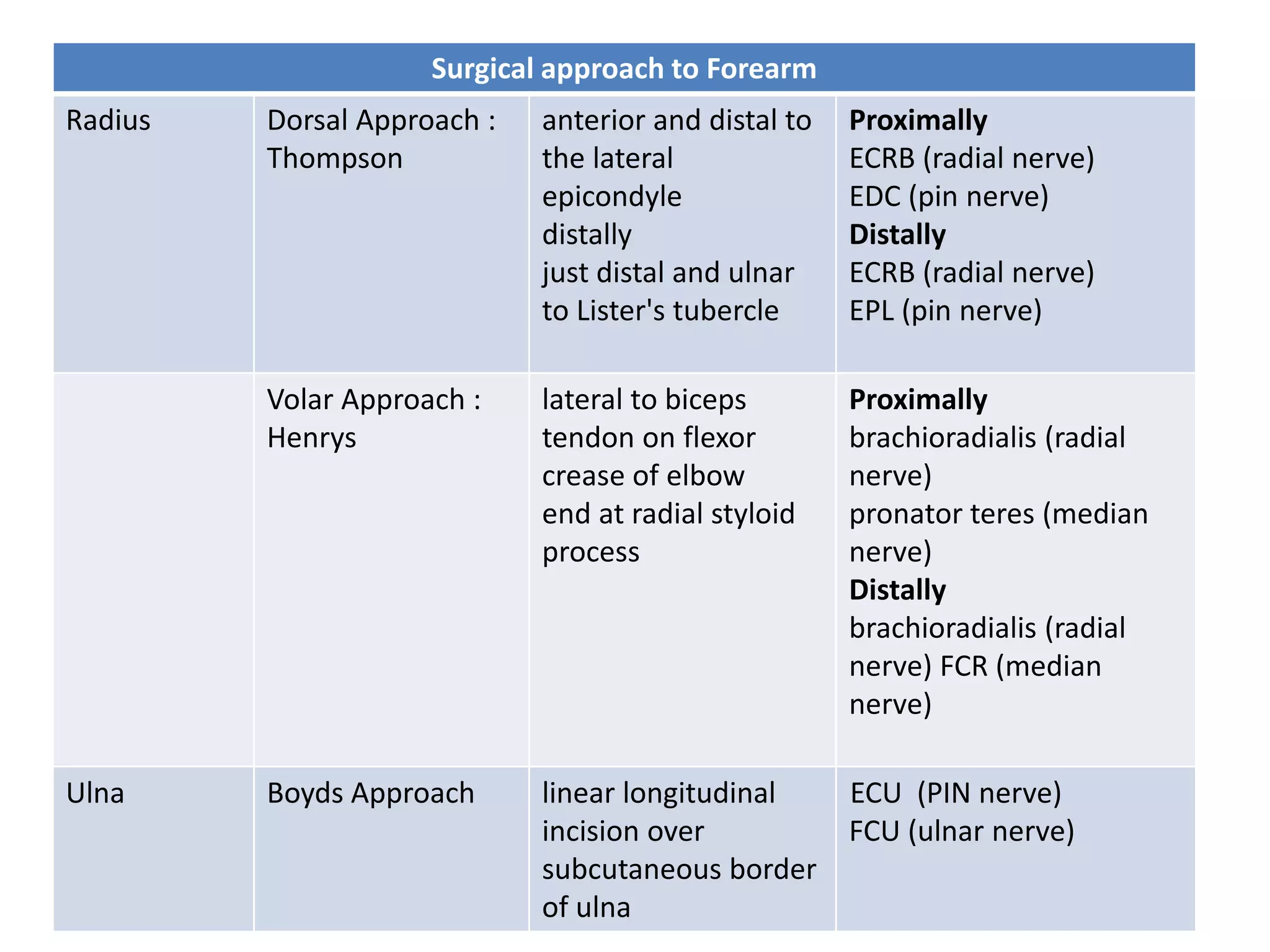 Applied anatomy Of Upper Limb | PPTX