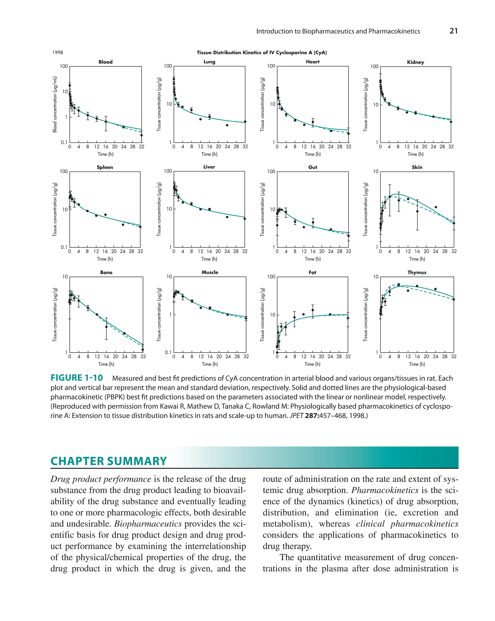 Applied Biopharmaceutics & Pharmacokinetics | PDF