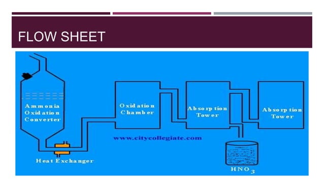 Nitric acid Preparation & Uses Raw materials, Flow sheet diagram unit ...