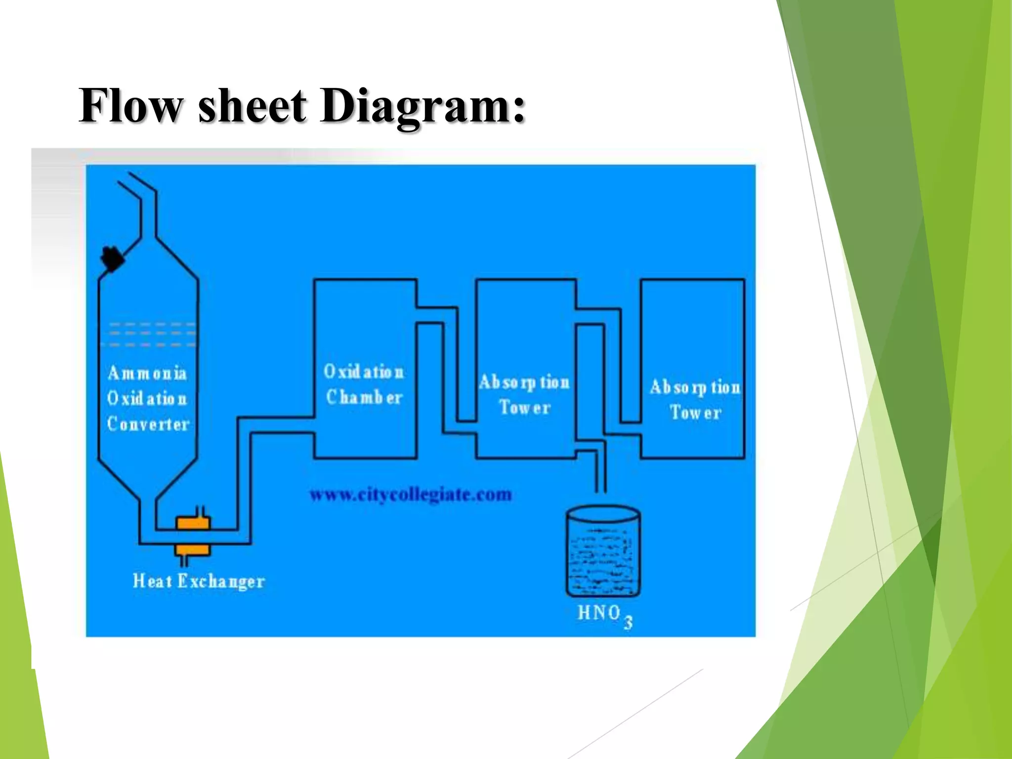 Nitric acid Preparation & Uses Raw materials, Flow sheet diagram unit ...