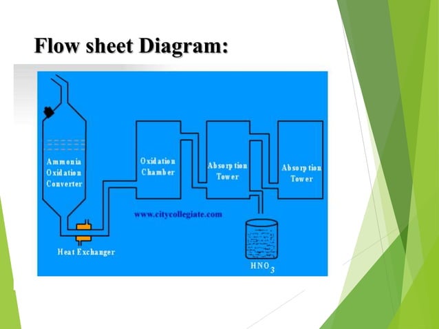 Nitric acid Preparation & Uses Raw materials, Flow sheet diagram unit ...