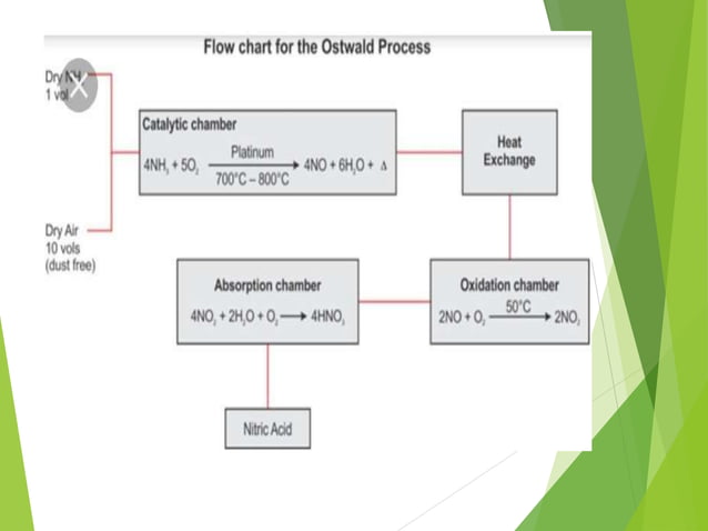 Nitric acid Preparation & Uses Raw materials, Flow sheet diagram unit ...