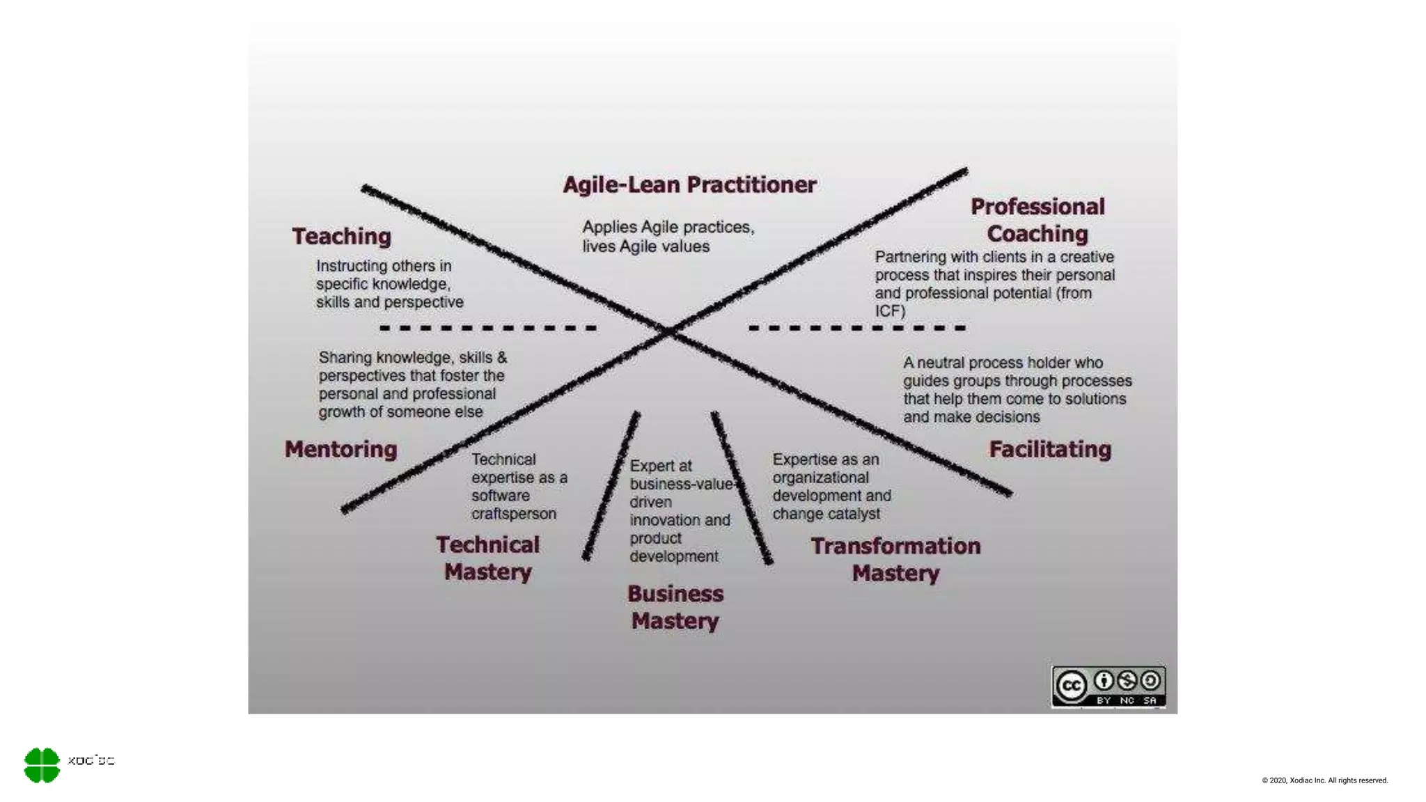 Applied coaching practices | PPT