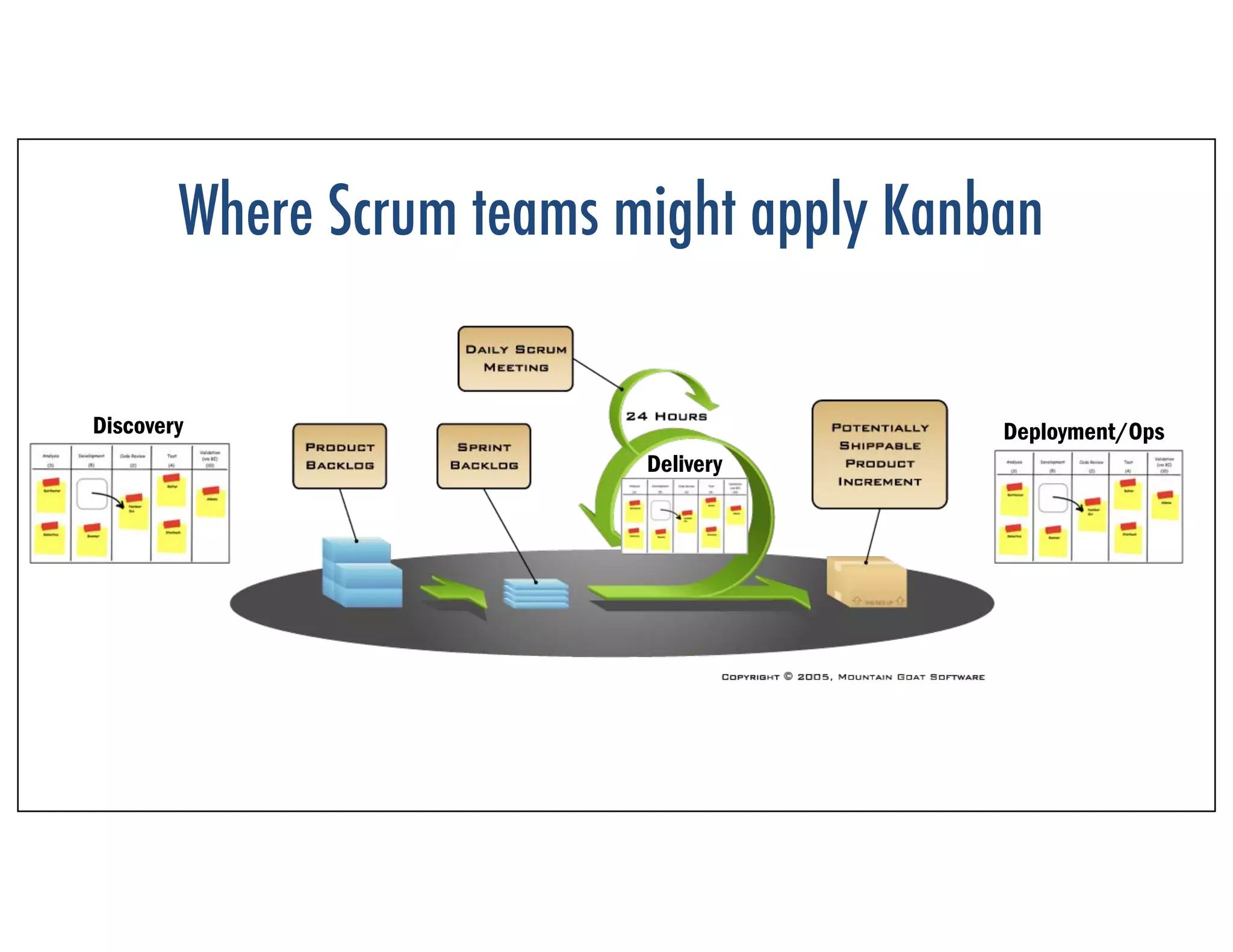 Scrum with Kanban | PPT