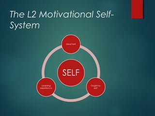 Motivation in Second Language Acquisition | PPT