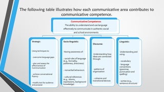 Applied Linguistics session 8_14_11_2021 Communicative competence.pdf | Education