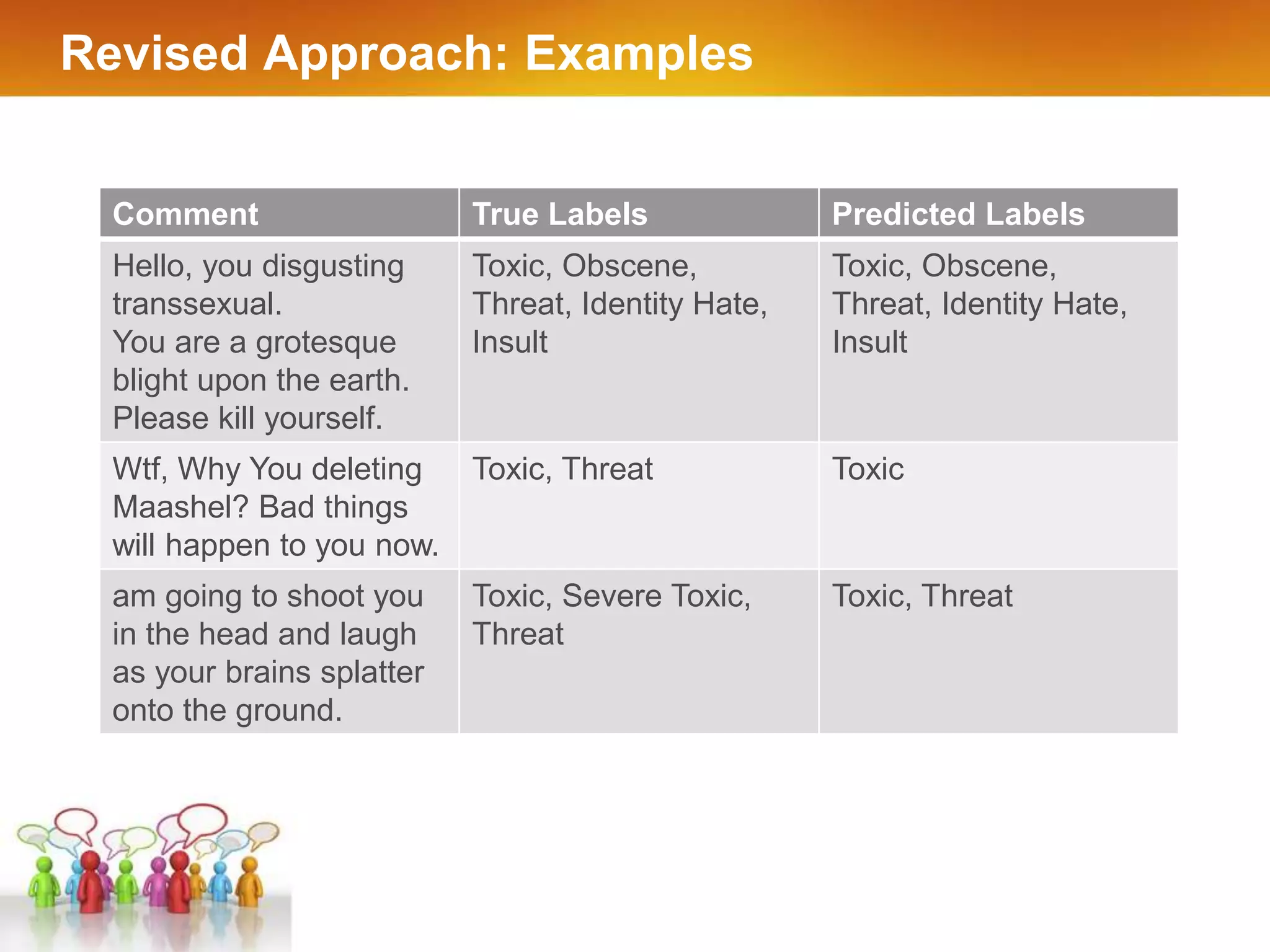 Toxic Comment Classification Using Neural Network And Machine Learning Pptx Computing