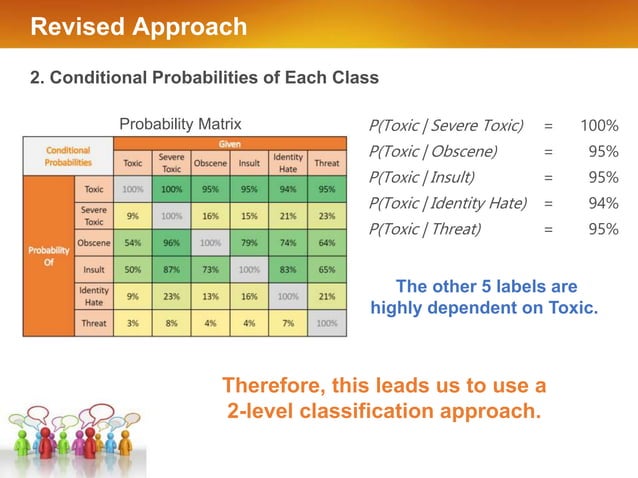 Toxic Comment Classification using Neural Network and Machine Learning | PPTX | Computing ...