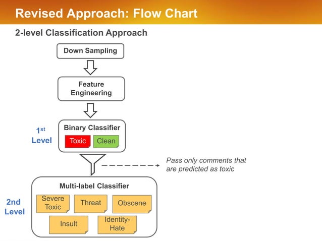 Toxic Comment Classification using Neural Network and Machine Learning | PPTX | Computing ...