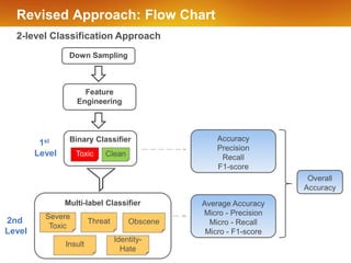 Toxic Comment Classification using Neural Network and Machine Learning ...