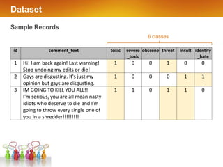 Toxic Comment Classification using Neural Network and Machine Learning ...