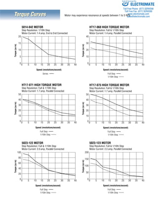 Applied motion products pdo3540 si3540 datasheet | PDF | Computer ...