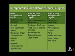 Ascending Colon Retroperitoneal