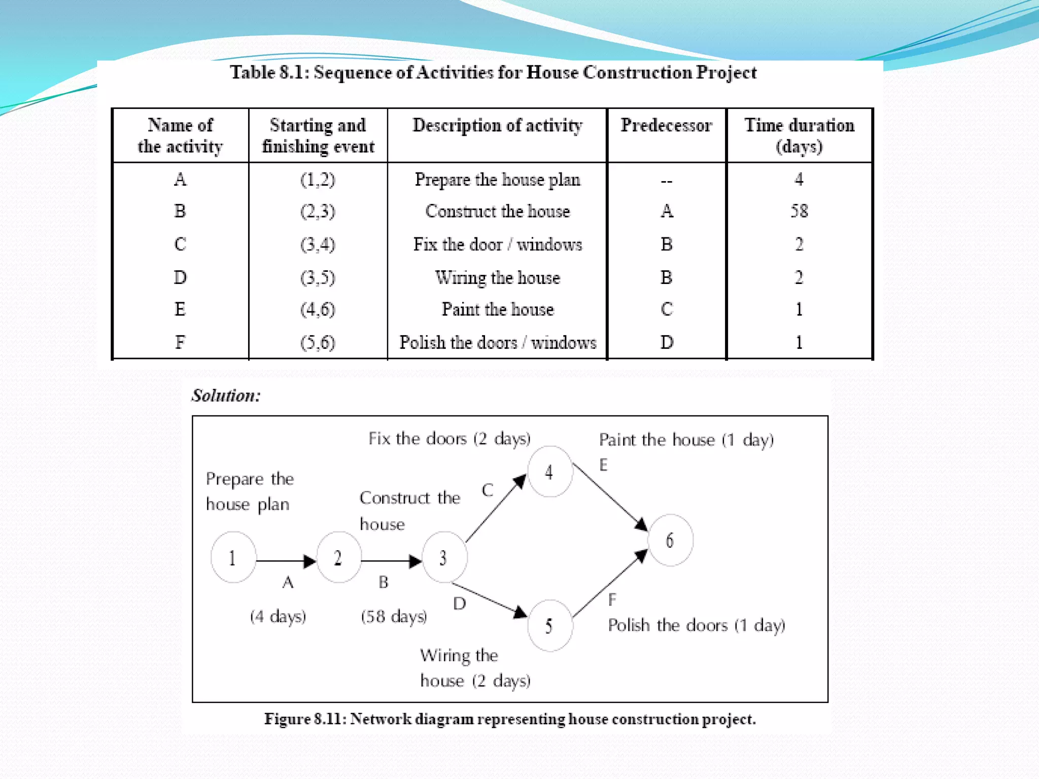 Network Problem CPM & PERT | PPTX