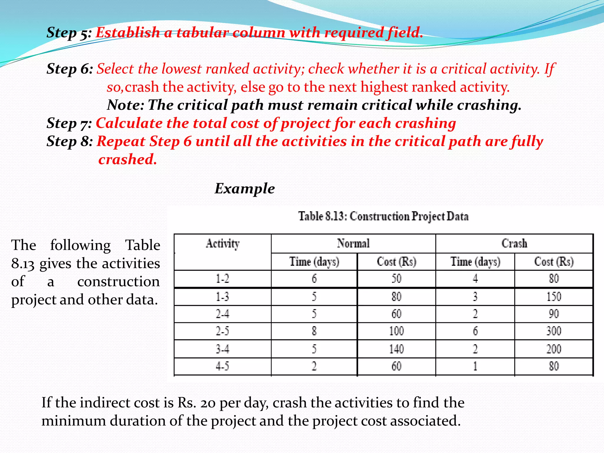 Network Problem CPM & PERT | PPTX