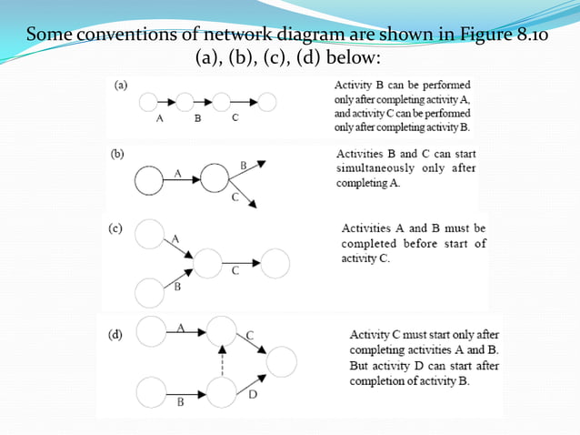 Network Problem CPM & PERT | PPTX | Business | Business and Finance