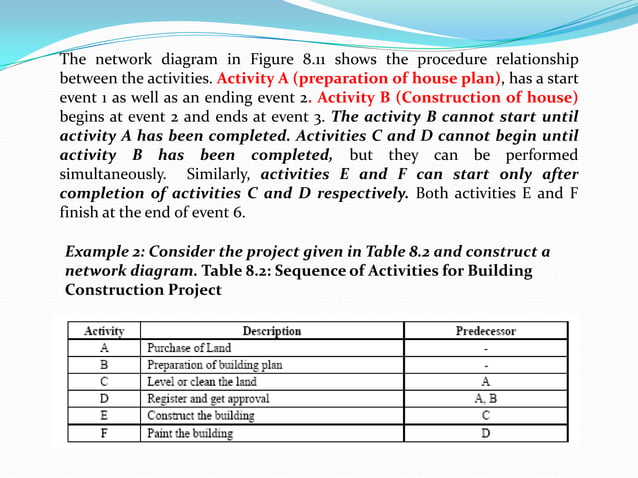 Network Problem CPM & PERT | PPTX | Business | Business and Finance