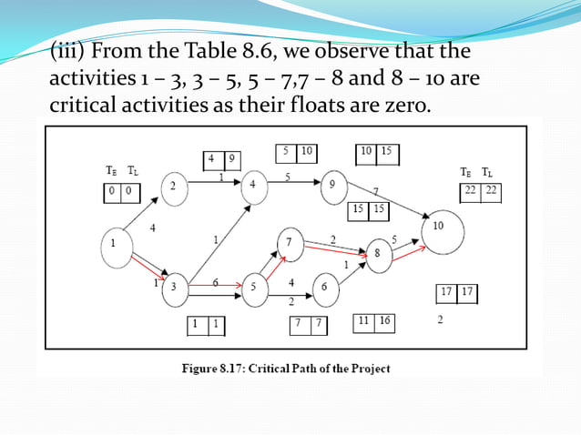 Network Problem CPM & PERT | PPTX | Business | Business and Finance