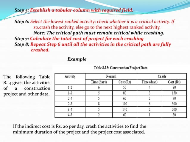 Network Problem CPM & PERT | PPTX | Business | Business and Finance