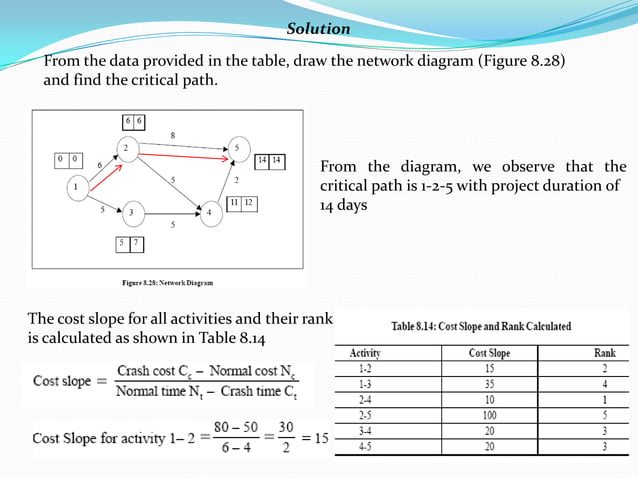 Network Problem CPM & PERT | PPTX | Business | Business and Finance