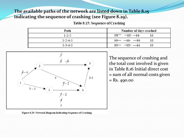 Network Problem CPM & PERT | PPTX | Business | Business and Finance