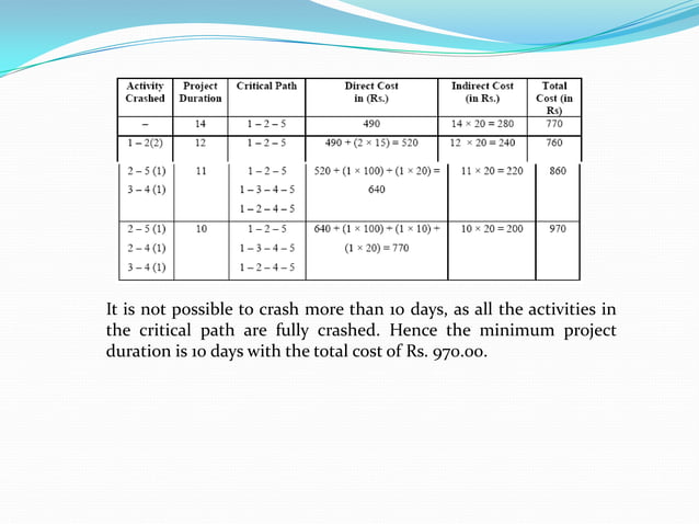 Network Problem CPM & PERT | PPTX | Business | Business and Finance