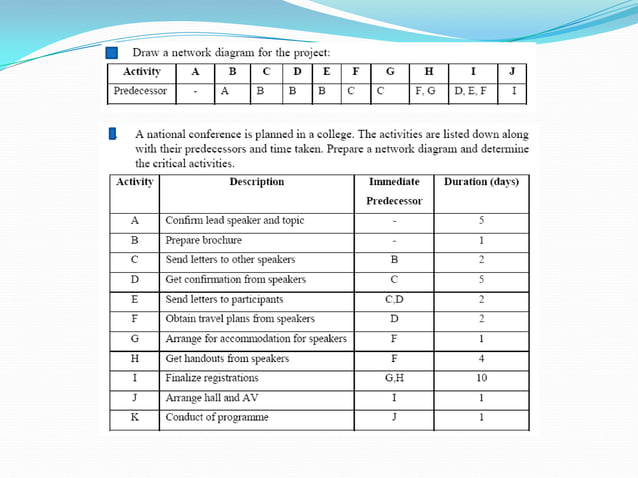 Network Problem CPM & PERT | PPTX | Business | Business and Finance
