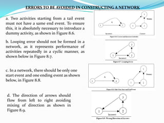 Network Problem CPM & PERT | PPTX