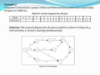 Network Problem CPM & PERT | PPT