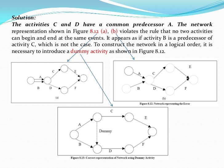 Network Problem CPM & PERT