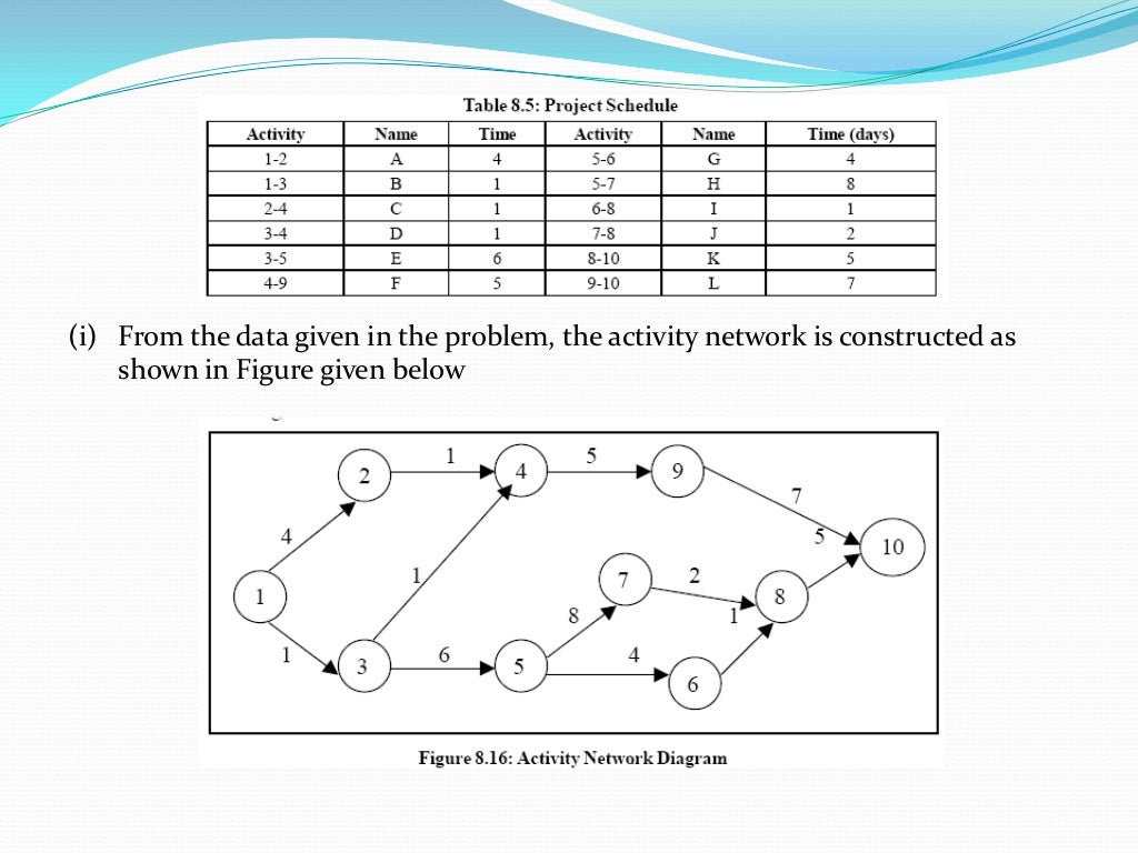 Network Problem CPM & PERT